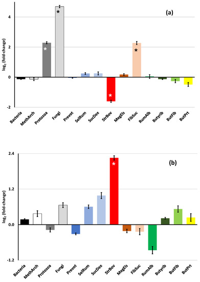 Differential Diet and pH Effects on Ruminal Microbiota, Fermentation ...