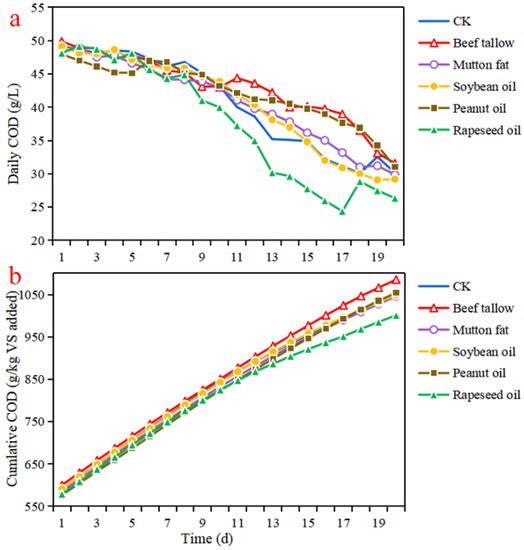 Effect of Lipid Type on the Acidogenic Performance of Food Waste