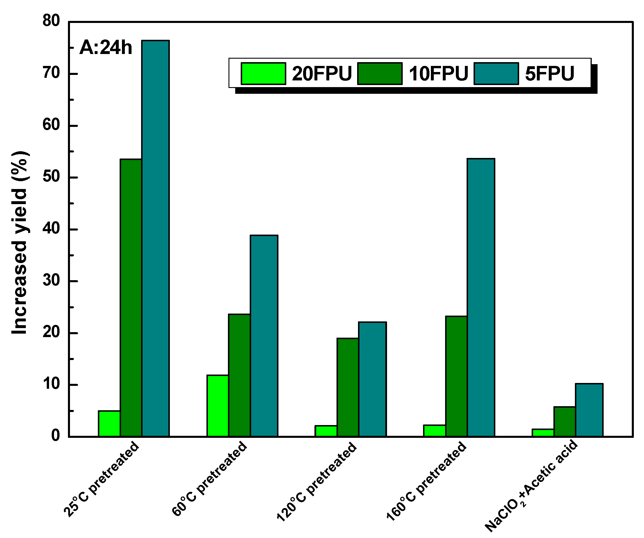 Fermentation Free Full Text Enhancement Of Enzymatic Hydrolysis Of