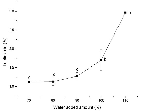 Screening and Identification of the Strain Pediococcus acidilactici and ...
