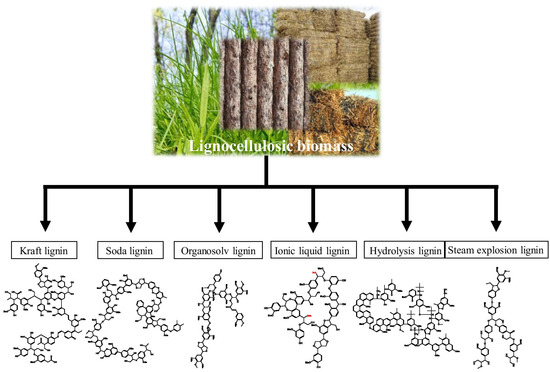 A Review on Catalytic Depolymerization of Lignin towards High-Value ...