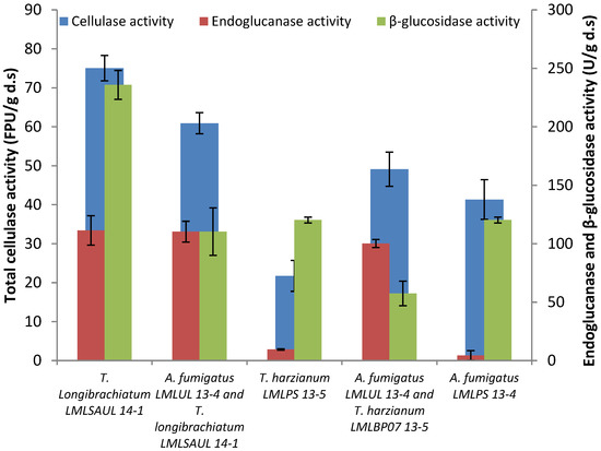 Fermentation | Free Full-Text | Production of the Cellulase Enzyme System by Locally Isolated ...