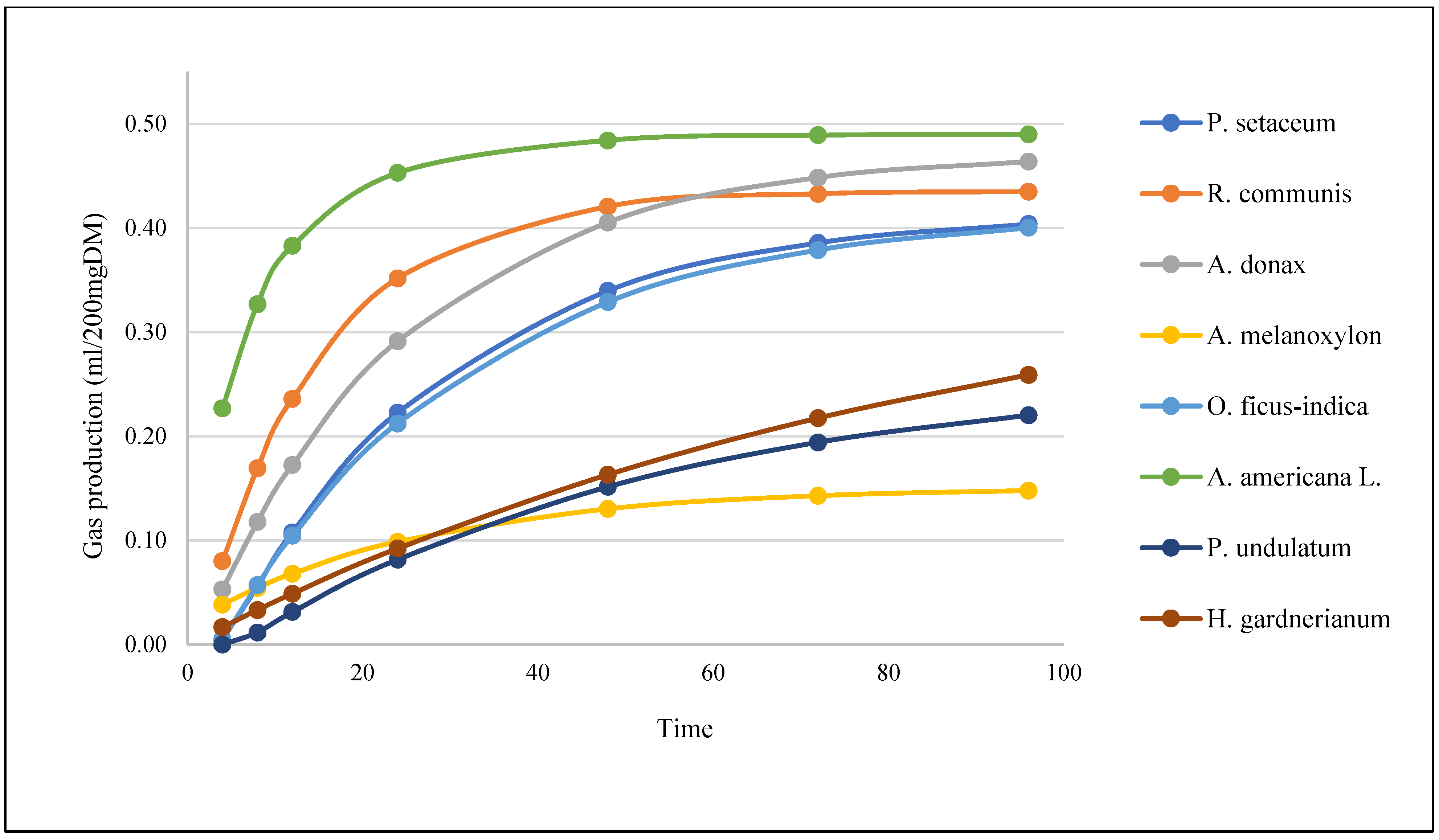Fermentation Free Full Text In Vitro Rumen Fermentation Kinetics