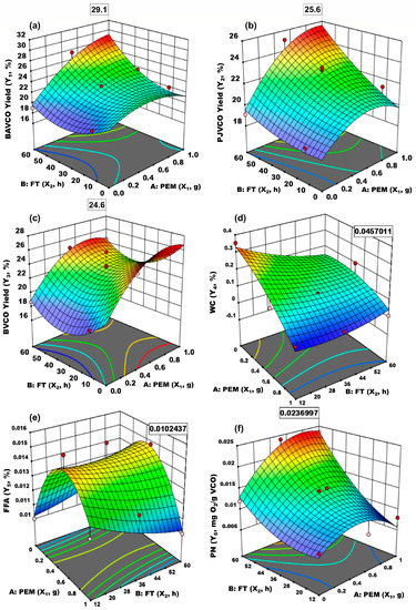 Modification of the Fermentation Process and Papain Enzymes in The ...