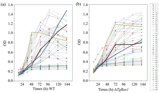 Fermentation | Free Full-Text | The TgRas1 Gene Affects the Lactose ...