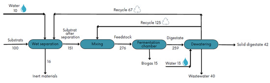 Characteristics of Substrates Used for Biogas Production in Terms of ...
