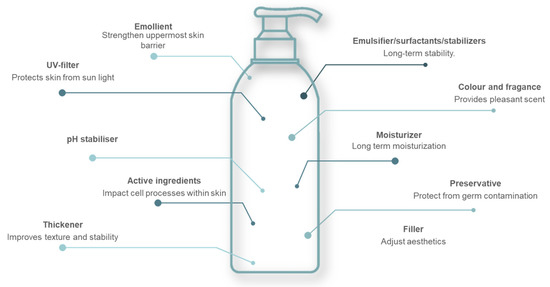 Unlocking the Potential of Fermentation in Cosmetics: A Review