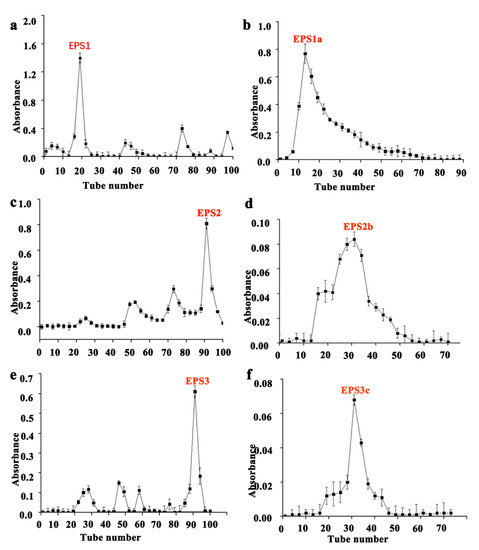 Purification and Identification of EPS Produced by Five Lactic Acid ...