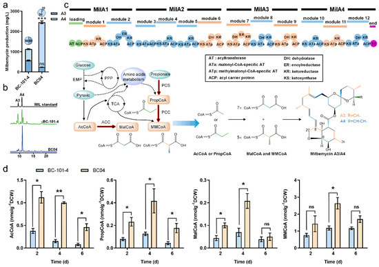 Optimization of Milbemycin Component Ratio by Coordinating Acyl ...