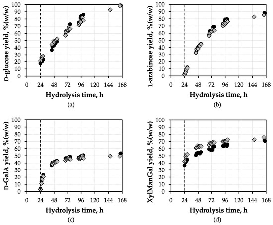 Fermentation Free Full Text Enzymatic One Pot Hydrolysis Of