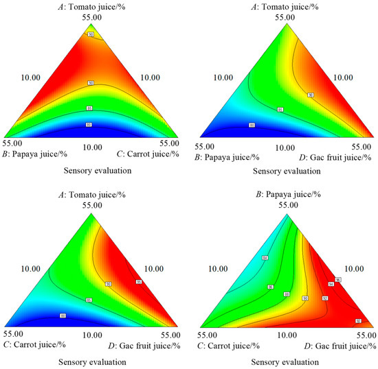 Optimization of Main Ingredient Ratio, Metabolomics Analysis, and ...