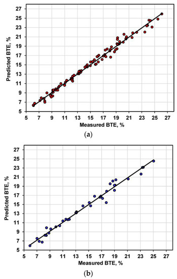 Prognostic Metamodel Development for Waste-Derived Biogas-Powered Dual ...