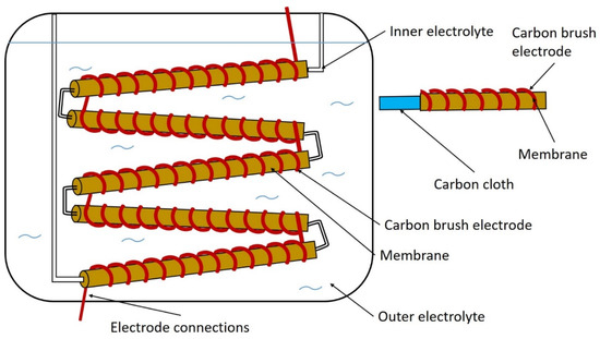 Fermentation | Free Full-Text | Bioelectrochemical Systems (BES) for ...