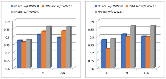 Fermentation | Free Full-Text | Applying Neural Networks in Wineinformatics with the New ...