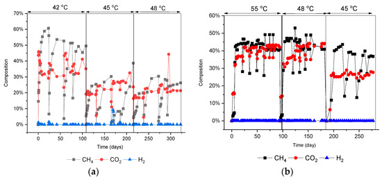 Effects of Temperature Shifts on Microbial Communities and Biogas ...