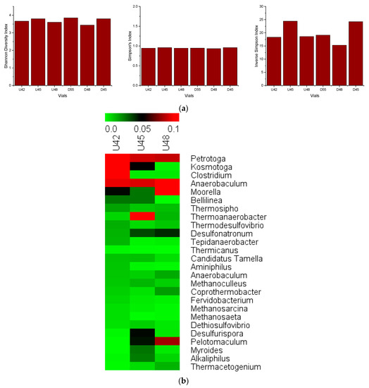 Effects of Temperature Shifts on Microbial Communities and Biogas ...