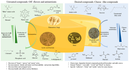 Hybrid Cheeses—Supplementation of Cheese with Plant-Based Ingredients ...