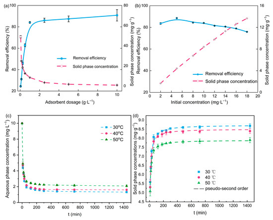 Removal of Quinolone Antibiotics from Wastewater by the Biochar-Based ...