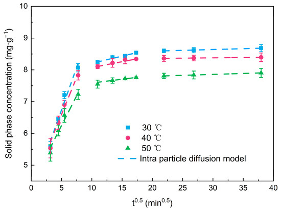 Removal of Quinolone Antibiotics from Wastewater by the Biochar-Based ...