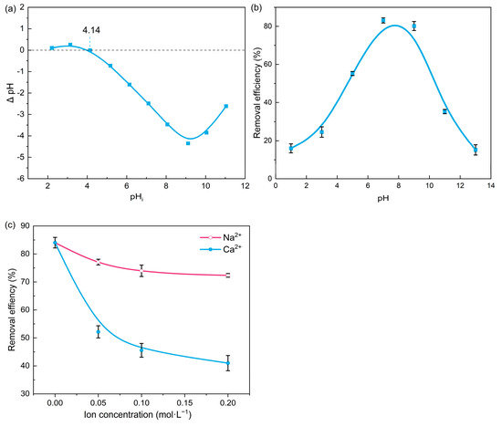Removal of Quinolone Antibiotics from Wastewater by the Biochar-Based ...