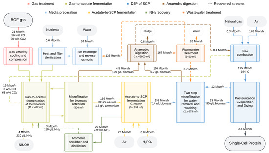 Single-Cell Protein Production from Industrial Off-Gas through Acetate ...