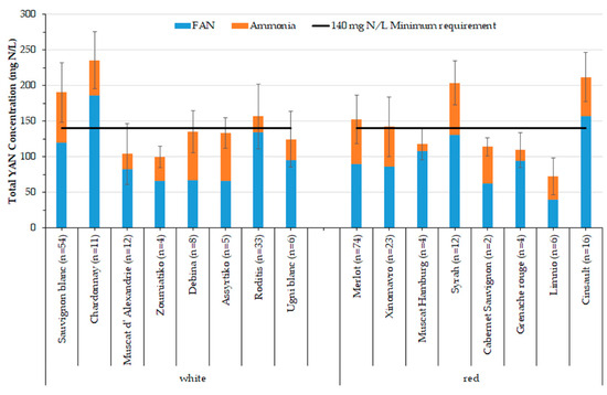 Fermentation | Free Full-Text | Survey on Yeast Assimilable Nitrogen ...