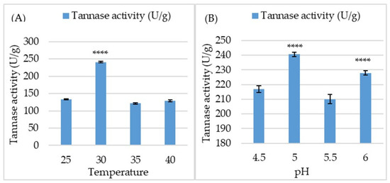 Solid-State Fermentation of Green Tea Residues as Substrates for ...