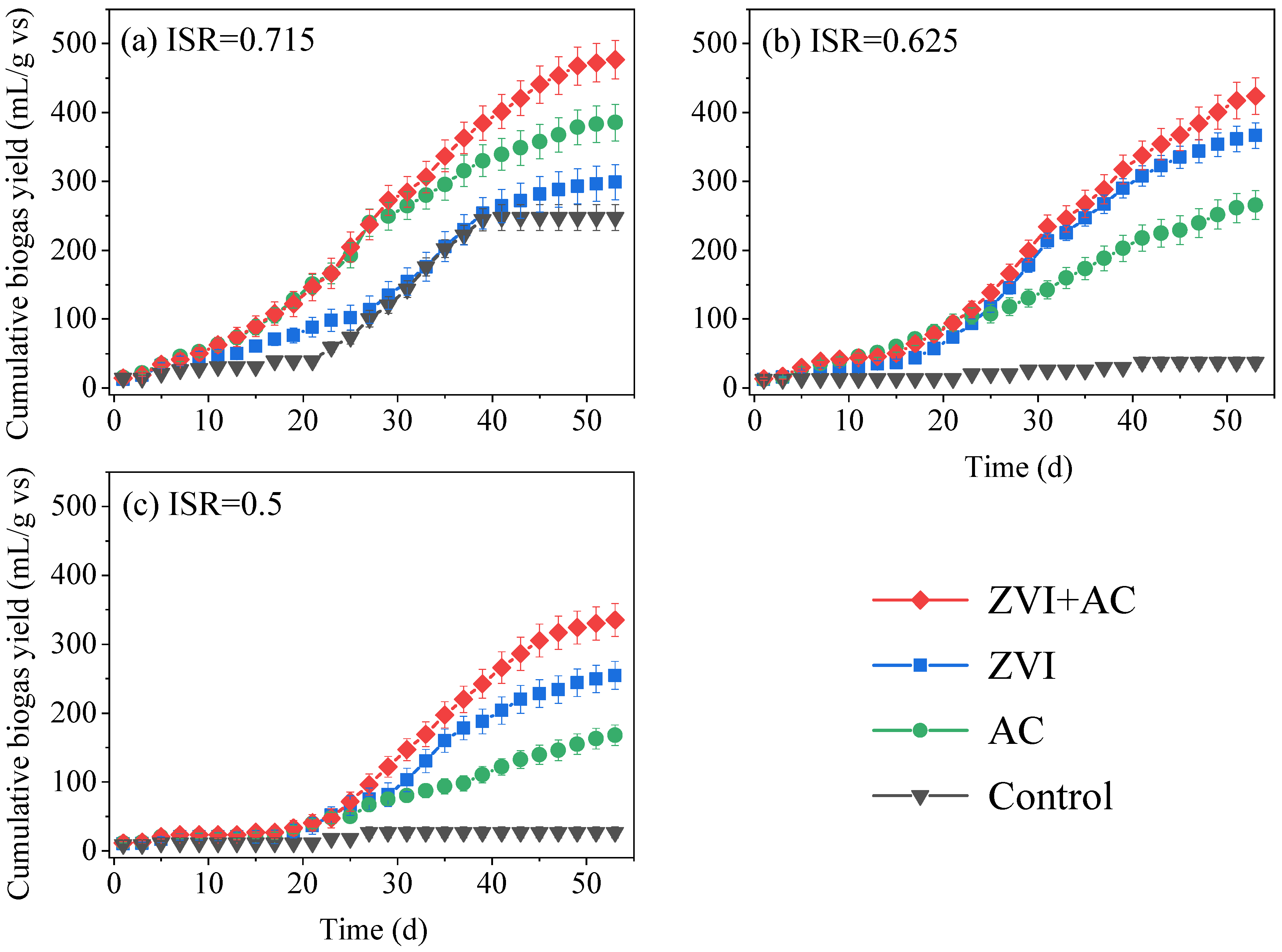 Zero-Valent Iron and Activated Carbon Coupled to Enhance Anaerobic ...