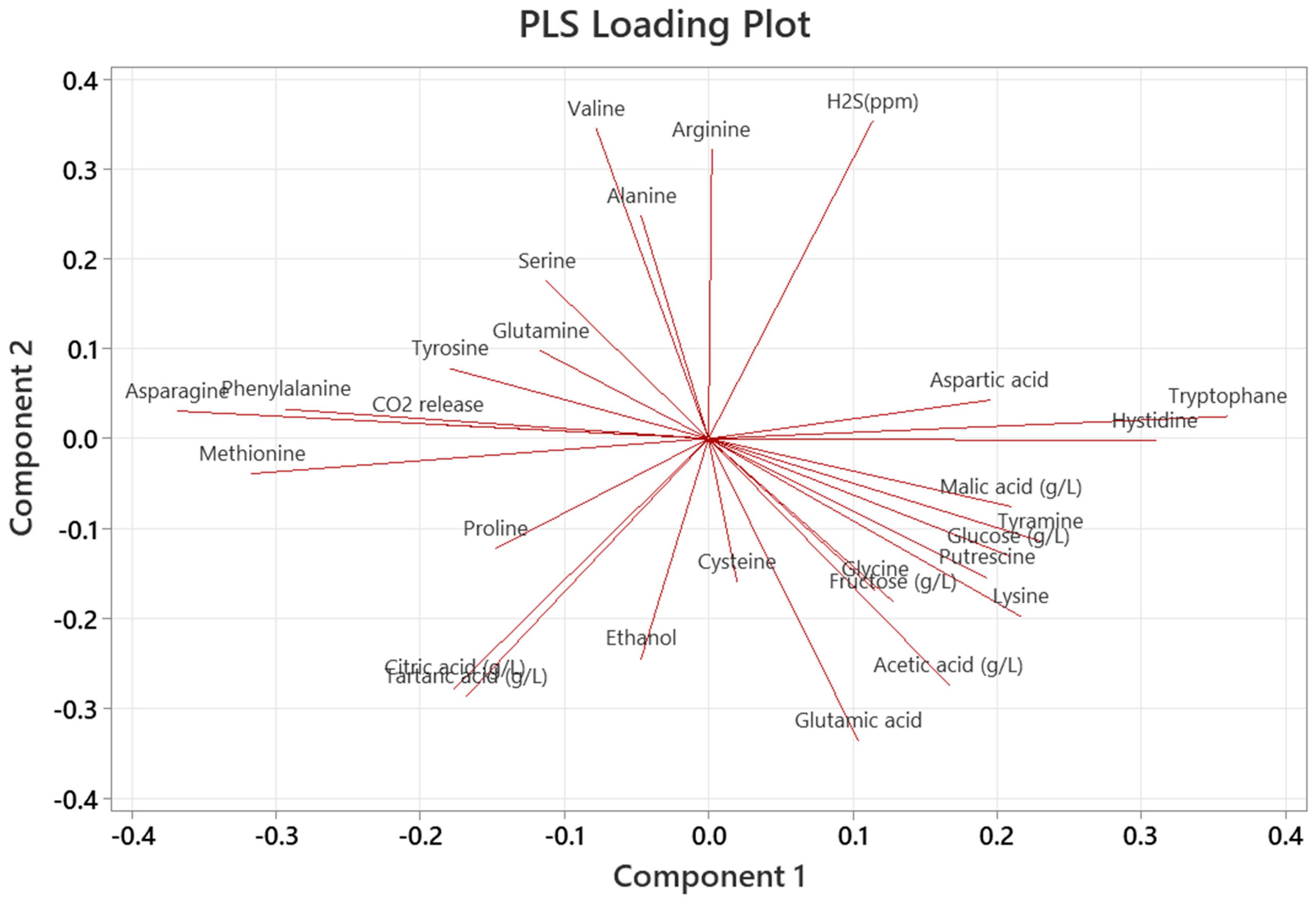 Fermentation | Free Full-Text | Functional Characterization of ...