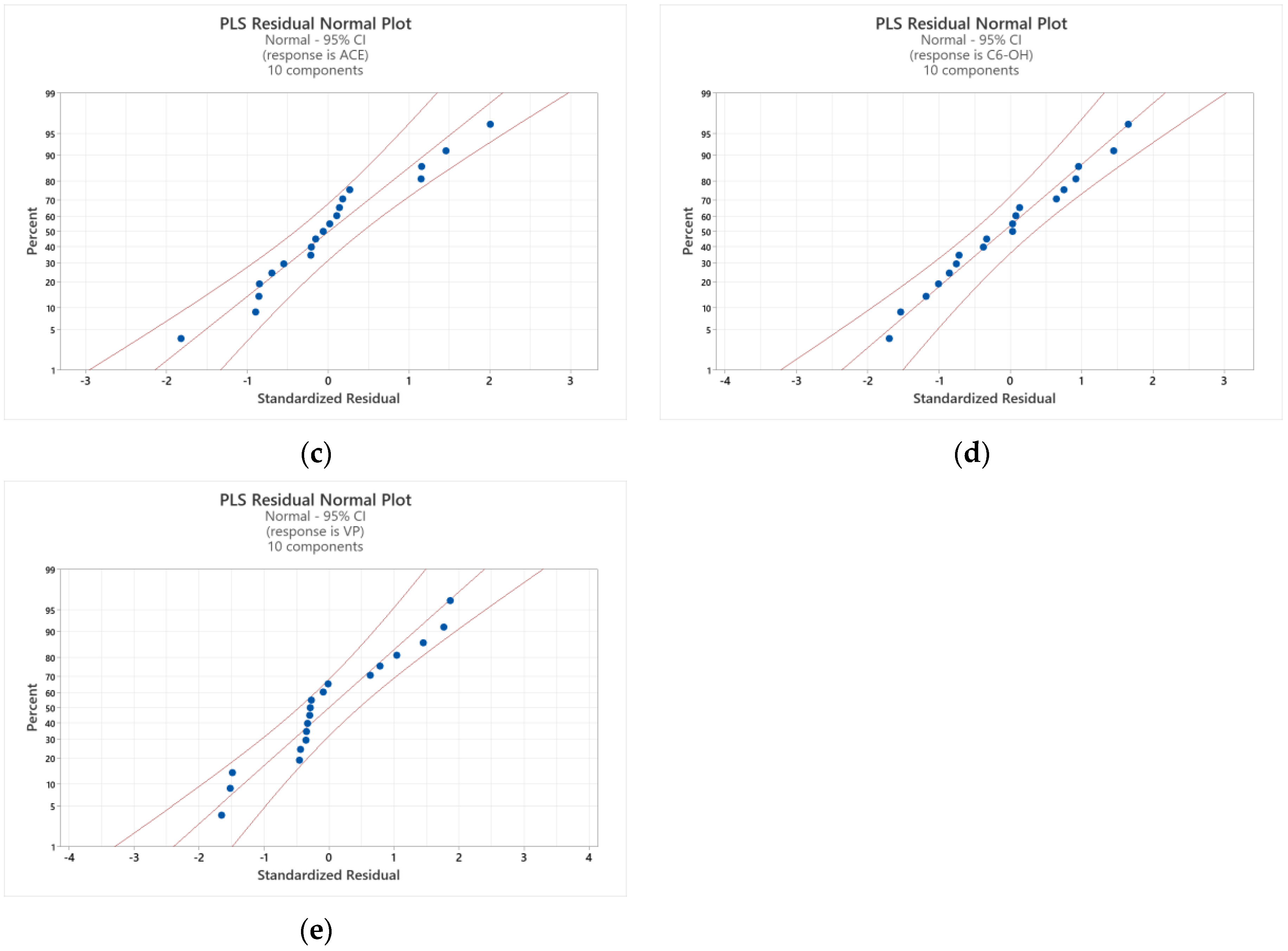 Fermentation | Free Full-Text | Functional Characterization of ...