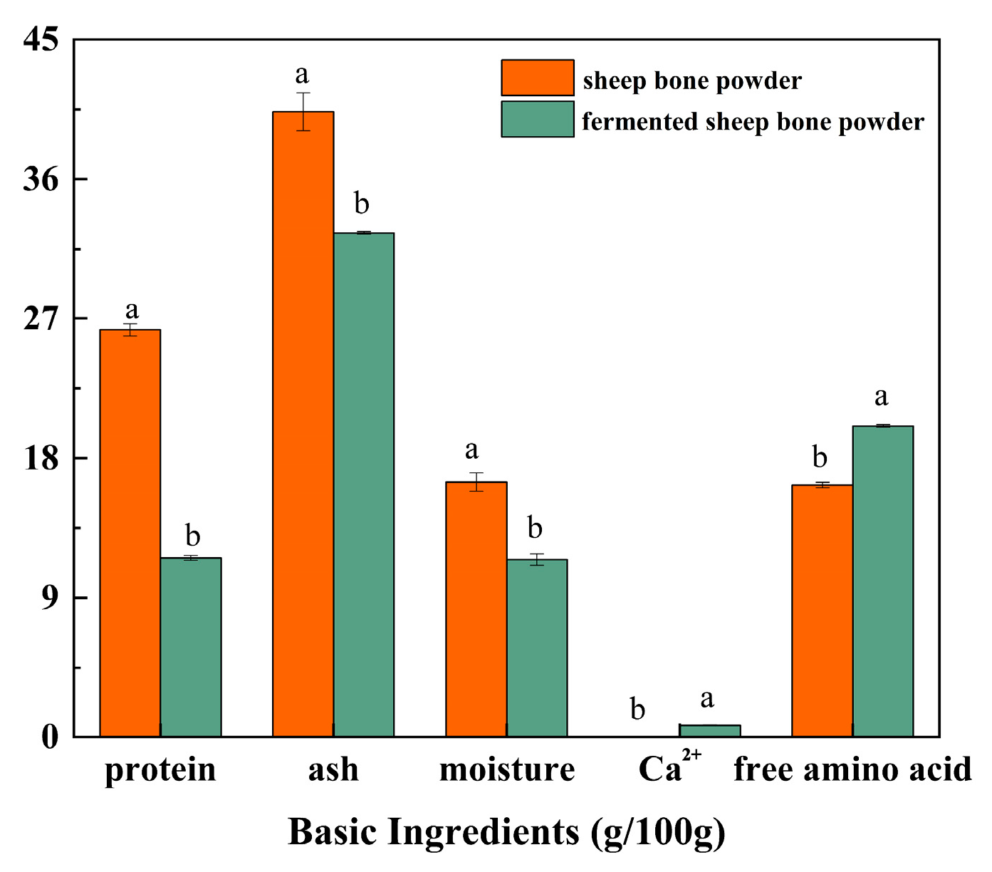 Preparation and Impact of Fermented Sheep Bone Powder on Sausage Quality