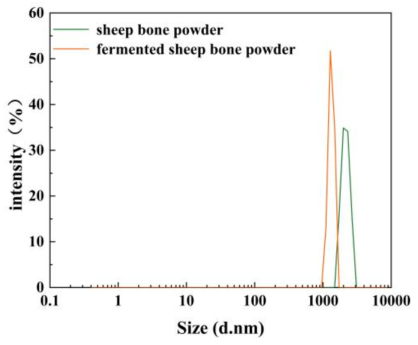 Preparation and Impact of Fermented Sheep Bone Powder on Sausage Quality