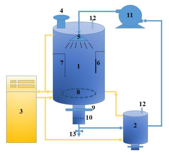 Impact of Mechanical Stirring and Percolate Recirculation on the ...