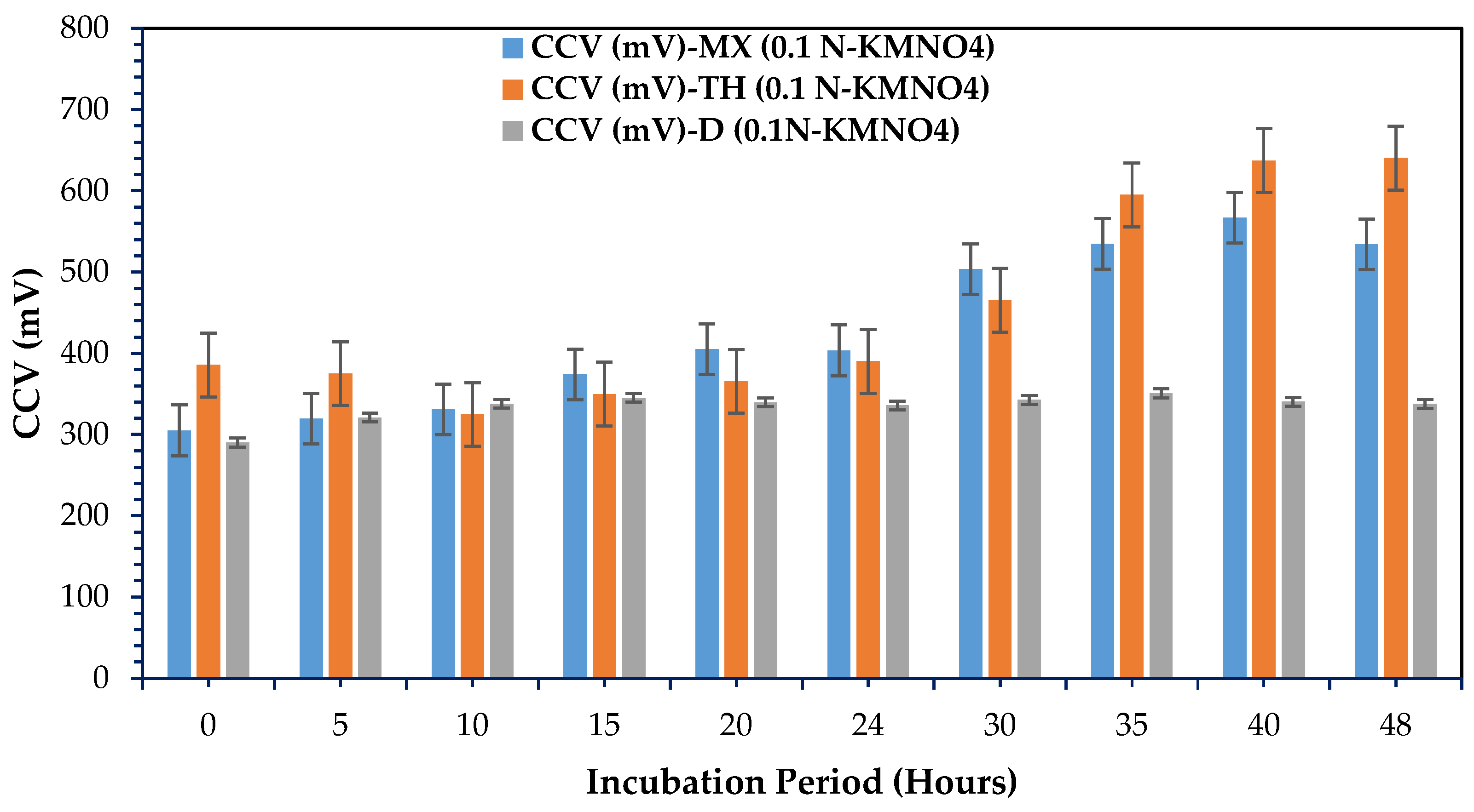 Fermentation | Free Full-Text | Validation of RSM Predicted Optimum ...
