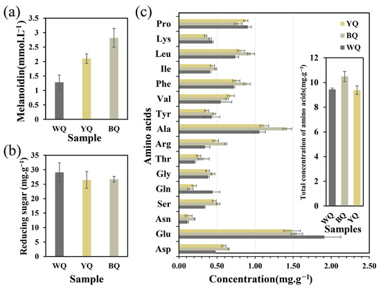 The Differences in the Composition of Maillard Components between Three ...