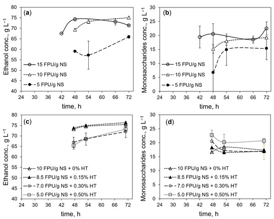Batch Simultaneous Saccharification and Fermentation of Primary Sludge at Very High Solid ...