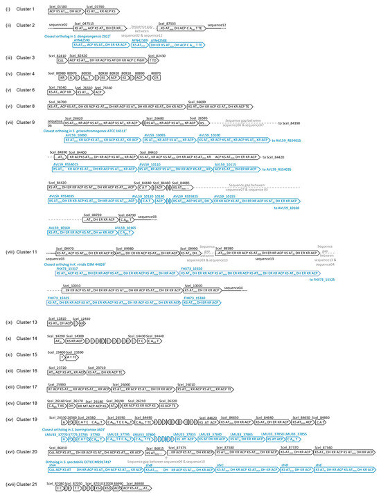 Profile of PKS and NRPS Gene Clusters in the Genome of Streptomyces ...