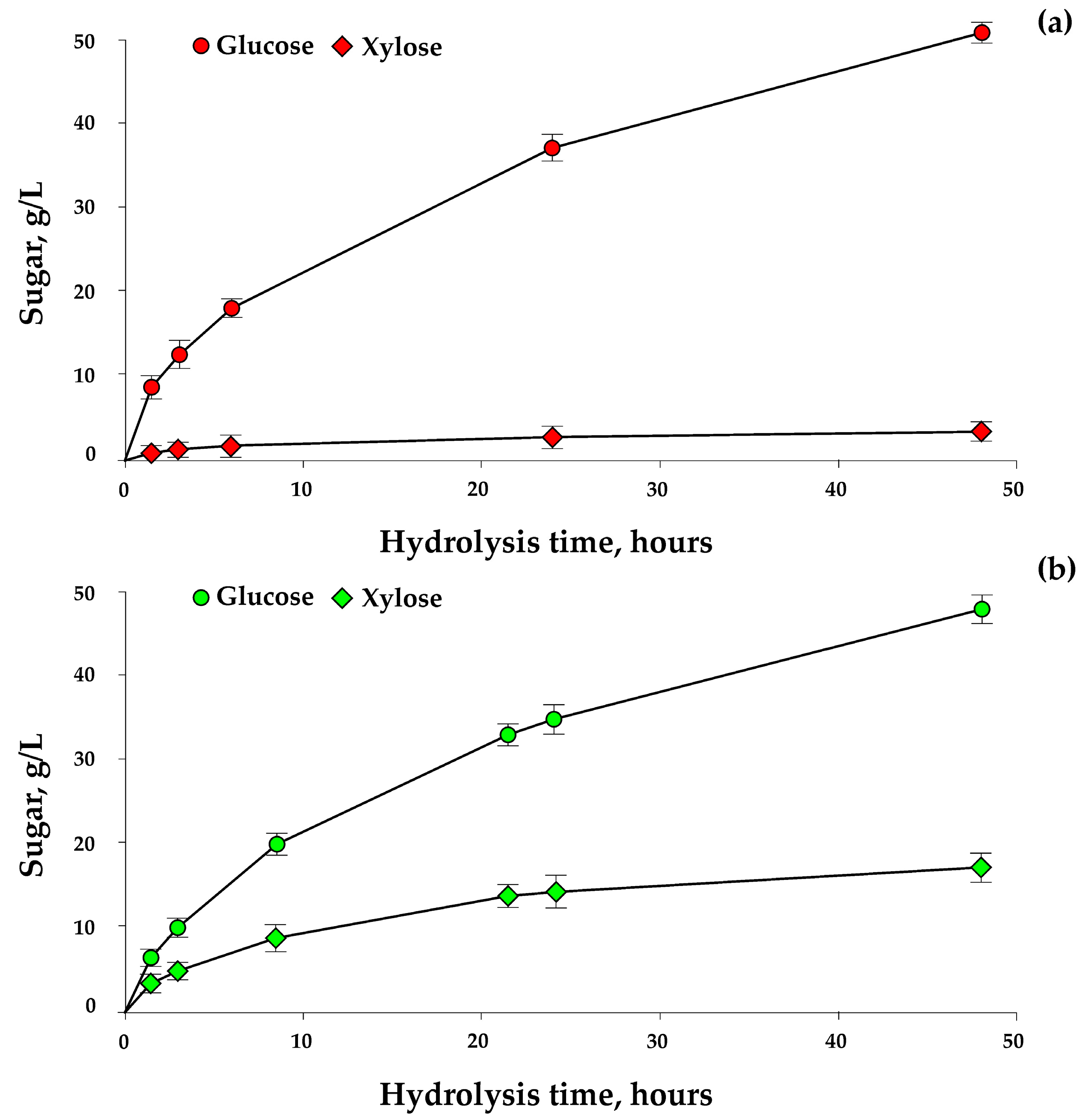 Fermentation Free Full Text Enzymatic Hydrolysis Of Kraft And
