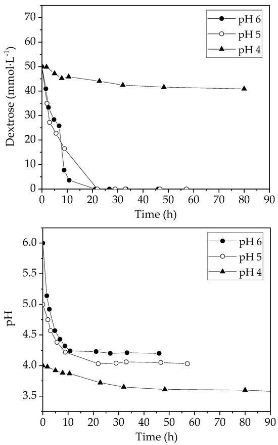 Fermentation | Free Full-Text | Biorefinery Approach for H2 and Acids ...