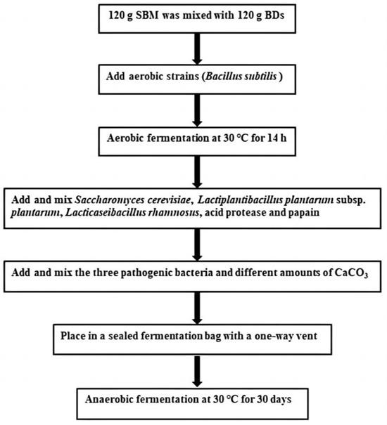 Study on the Antibacterial Rule in Fermented Feed with Different ...