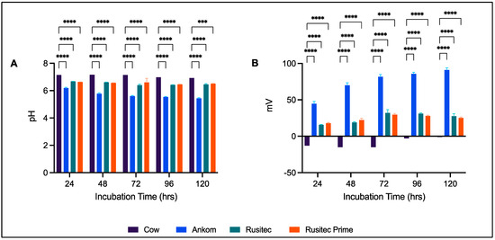 A Comparison of Three Artificial Rumen Systems for Rumen Microbiome ...