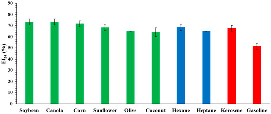 Integrated Process of Biosurfactant Production by Bacillus atrophaeus ...