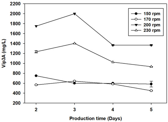 Physical Factors Affecting the Scale-Up of Vegetative Insecticidal ...