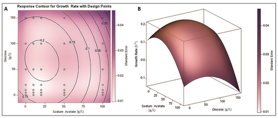 Polyhydroxybutyrate (PHB) Biosynthesis by an Engineered Yarrowia ...