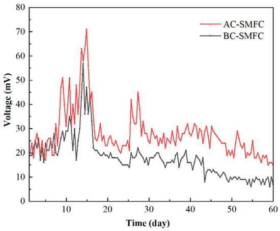 Sediment Microbial Fuel Cells with Algae-Assisted Cathodes for ...