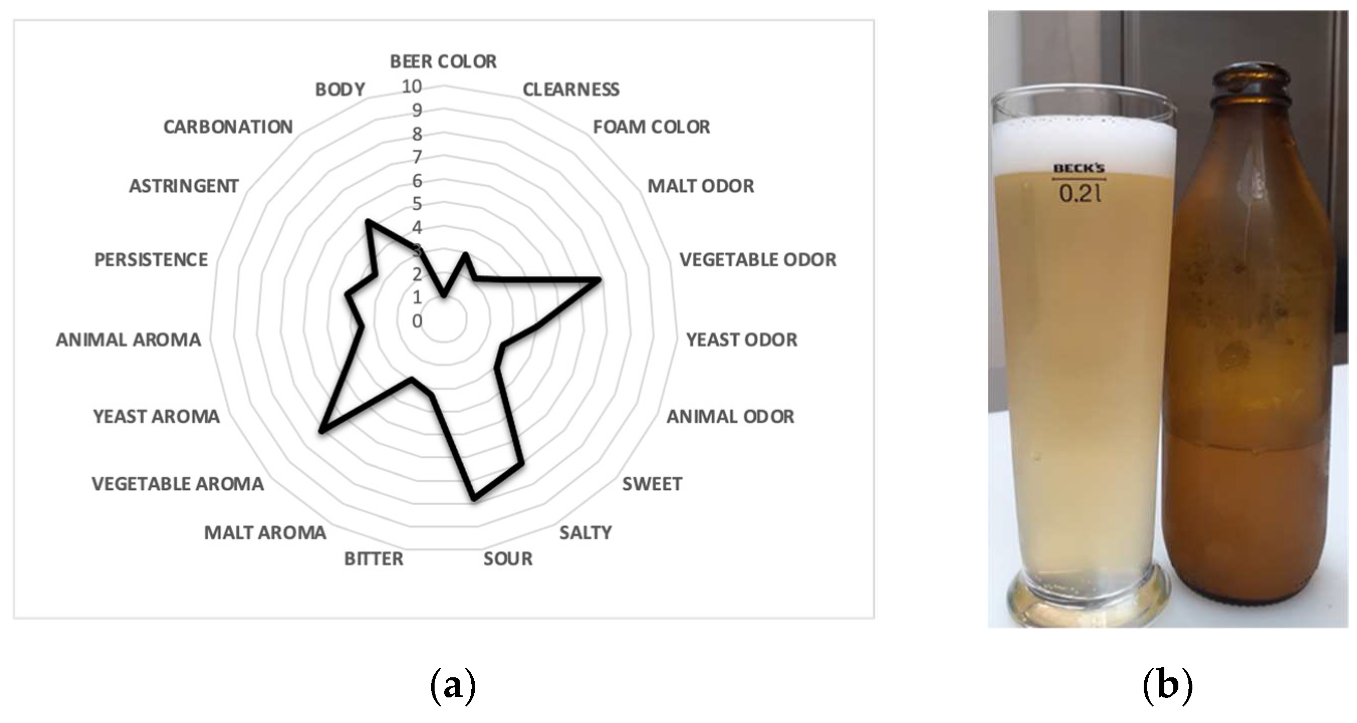Sicilian Whey: Utilization of Ricotta Whey in the Production of Value-Added Artisanal Beers