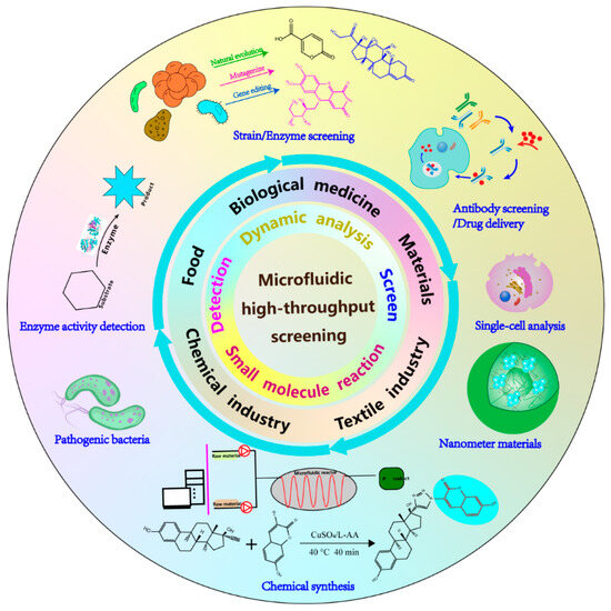 Advances in Droplet-Based Microfluidic High-Throughput Screening of Engineered Strains and ...