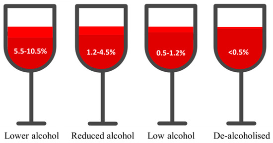 Bio-Dealcoholization of Wines: Can Yeast Make Lighter Wines?