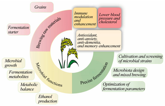 Advancements and Future Directions in Yellow Rice Wine Production Research