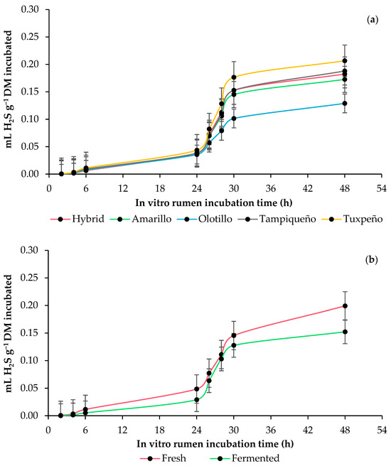 Influence of Genotype and Anaerobic Fermentation on In Vitro Rumen ...